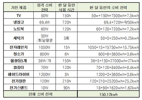 가전제품 소비전력 멀티탭 콘세트 네이버 블로그