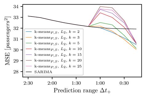 Comparison Of Different Number Of Clusters K On The Error M Sey I 0 −