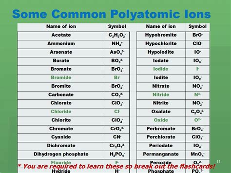 Some Common Polyatomic Ions