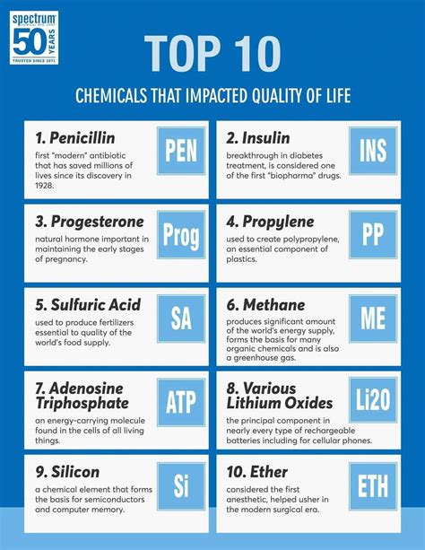 Ph Chemistry On Linkedin Chemistry Chemists