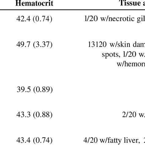 Mean Standard Error Values For Hematocrit Total Sample Number And