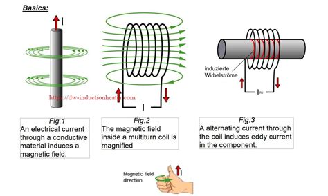 Electromagnetic Induction Diagram What Is Electromagnetic Induction