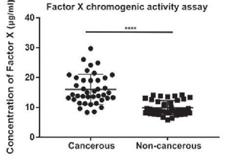 Figure 3 From Proteomics Profiling Of Plasma Exosomes In Epithelial