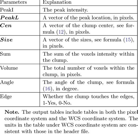 The Output Parameters Of A Clump Download Scientific Diagram