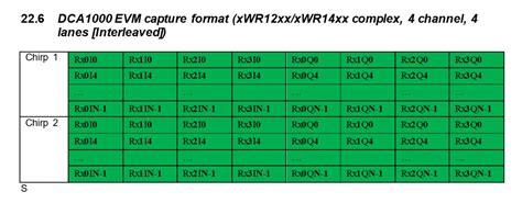 awr1243boost what is the data format in dca1000 evm sensors forum