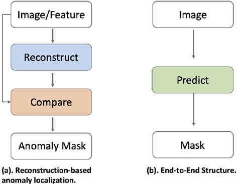 Figure 2 From A Novel Mae Based Self Supervised Anomaly Detection And