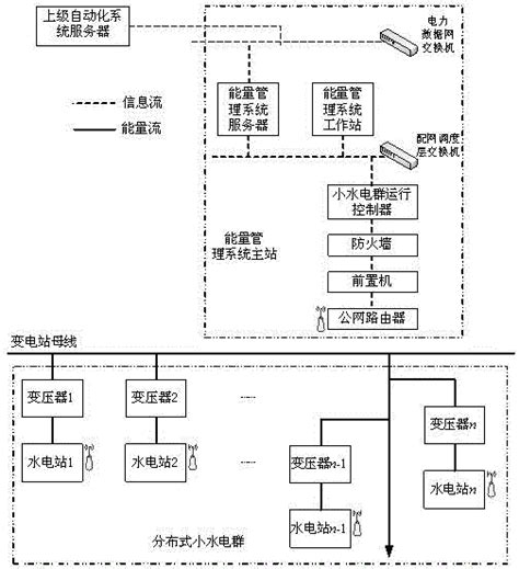 Small Hydropower Station Group Optimization Regulating And Control System Eureka Patsnap
