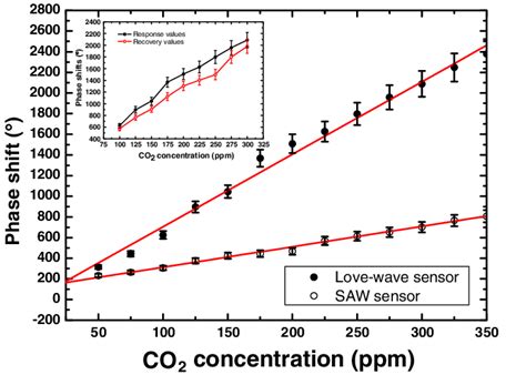 Color Online Sensitivity Comparison Of Love Wave Sensor And SH SAW Download Scientific