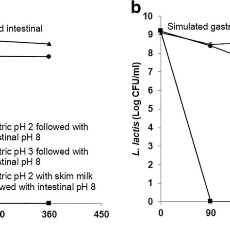Cell Viability Log Cfuml Of E Faecium A And L Lactis B