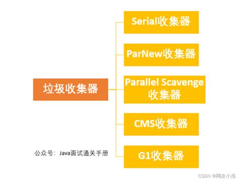 jvm！垃圾回收机制！ 年轻代垃圾回收 from to csdn博客