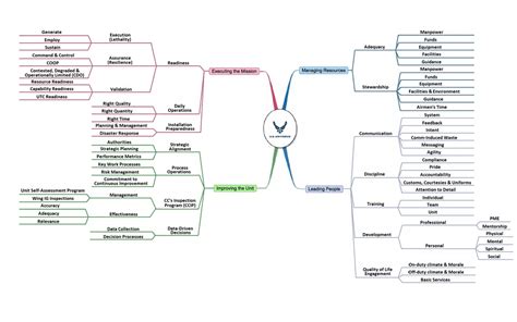 Major Graded Areas And You A Quick Reference R Airforce