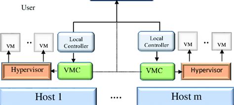 Cloud IaaS Architecture Download Scientific Diagram