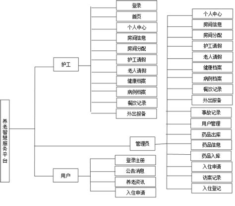 基于ssm的养老智慧服务平台 毕业设计 附源码071526基于ssm的智慧养老院系统开发与设计开题报告 Csdn博客