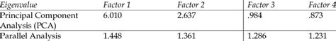 Eigenvalues And Factor Numbers Determined By Parallel Analysis And Efa