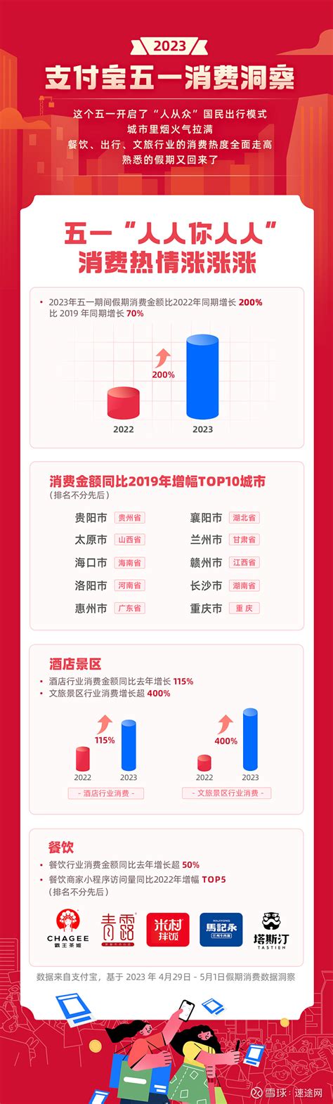 网红小城、假日兼职、耳朵消费：五一新消费现象迭出 消费金额是去年3倍 速途网5月3日消息（报道：李楠）今日，支付宝发布五一假期前3天的消费洞察