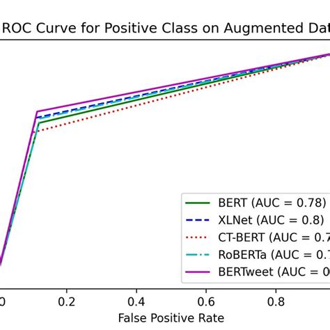 Roc Curves And Auc Values For Different Models With Text Oversampling