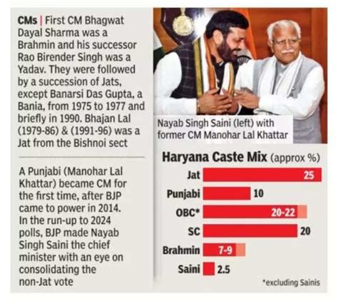 How Bjps ‘saini Gambit To Corner Non Jat Votes Is Playing Out In