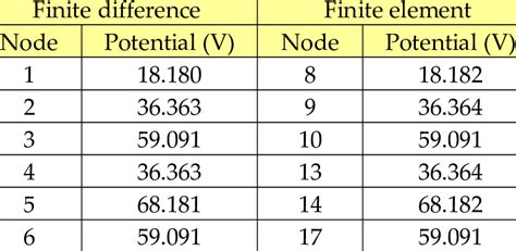Comparison Of Results Obtained By Fdm And Fem Download Table
