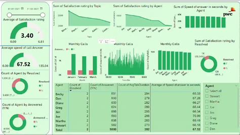 Kapil Thorat On Linkedin Internshipexperience Callcenteranalysis