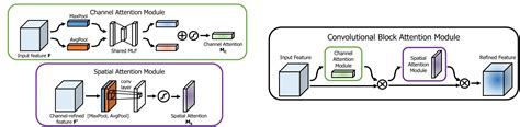 Note Coordinate Attention For Efficient Mobile Network Design Cvpr