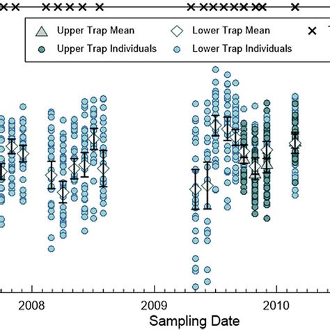 Discontinuous Time Series Of Normal G Bulloides Mean Area Density From Download Scientific