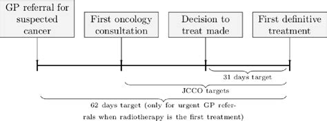 Figure 2 From An Integer Linear Programming Model For The Radiotherapy