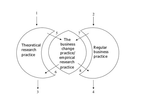 Three Interlinked Practices Download Scientific Diagram