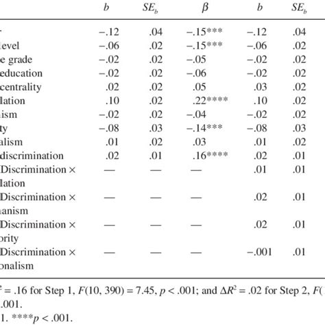 Summary Of Hierarchical Regression Analyses Predicting Public