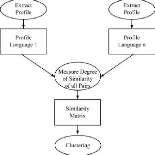 Stages Of Computation Of Language Similarity Download Scientific Diagram