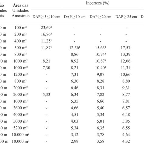 Uncertainty Values In Percentage Of Plot Size Within Each Category Of Download Table