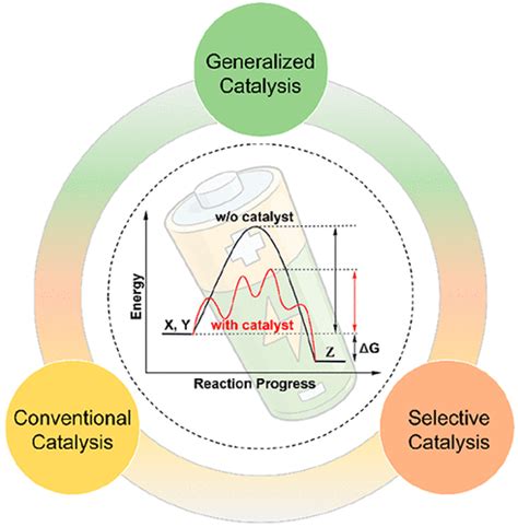 Acs Catalysis Vol 13 No 16 Acs Publications