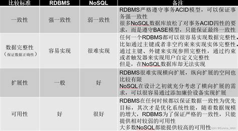 Nosql数据库 Csdn博客