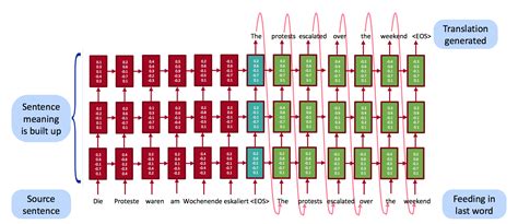 Cs224n 2017笔记：第一讲 Introduction To Nlp And Deep Learning Lesleys Blog