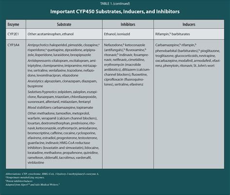 Catastrophic Drug Drug Interactions In Psychopharmacology
