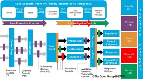 togaf®、it4it™️等数字开放标准及认证组合全球发布 知乎