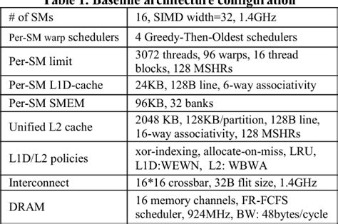Table 1 From Accelerate Gpu Concurrent Kernel Execution By Mitigating