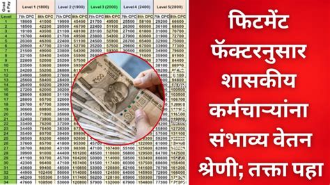 8th Pay Commission Fitment Factor फिटमेंट फॅक्टरनुसार शासकीय