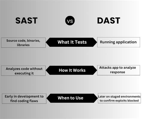 Sast Vs Dast Key Differences Between Static And Dynamic Application