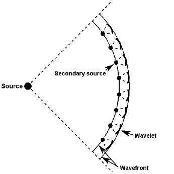 Huygens S Wave Theory Refraction And Reflection Of Plane Wave