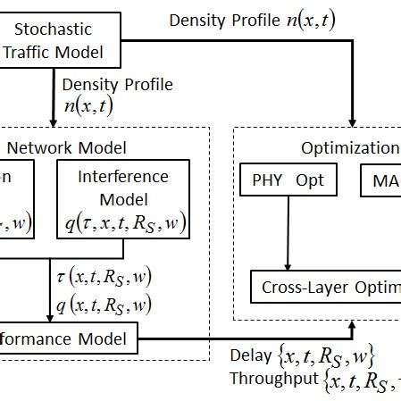 Block Diagram For The Methodology Of 802 11p VANET Unicast Joint
