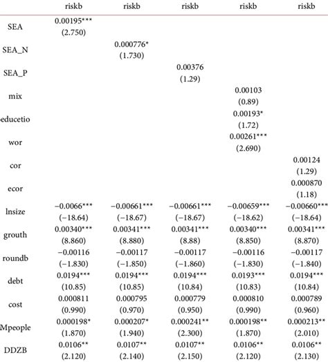 Hypothesis 3 Ols Regression Results Download Table