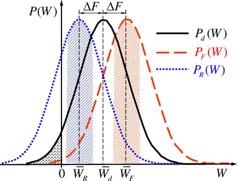 Figure 1 From Calculating Potentials Of Mean Force And Diffusion Coefficients From