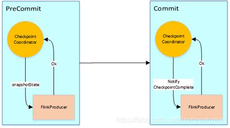Flink两阶段提交协议 Kakfa事务 保证端到端唯一 Twophasecommitsinkfunction Kafka的幂等性和事务flink Kafka事务 Csdn博客