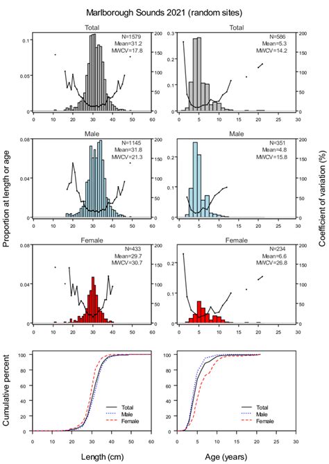 Scaled Length Frequency Age Frequency And Cumulative Distributions