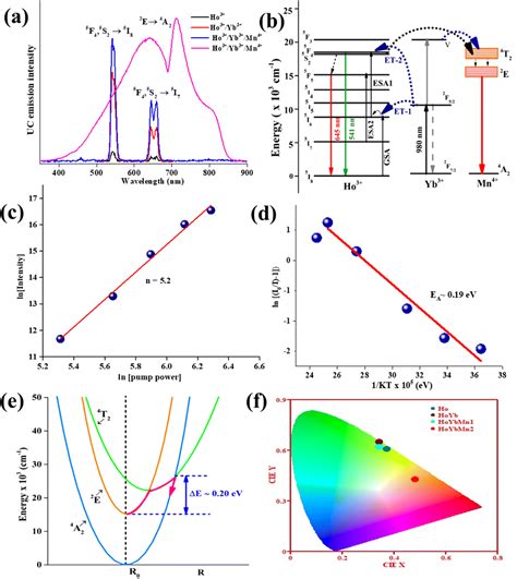 Photon Avalanche Assisted Upconversion Via Customizing The Green Emission Rsc Advances Rsc