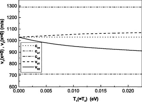 Charged Particle Density Distributions In Multi Component Plasmas With Two Species Of Warm