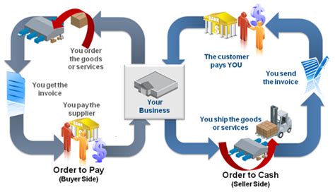 the order to cash and order to pay cycles explained e invoicing basics
