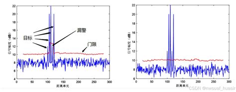 雷达信号处理——恒虚警检测（cfar） Csdn博客