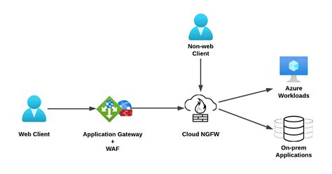Cloud Ngfw For Azure Deployment Behind Azure Application Gateway