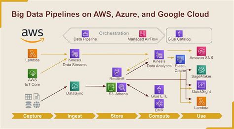 Building Big Data Pipelines On Aws By Dushaev Sirojiddin Medium